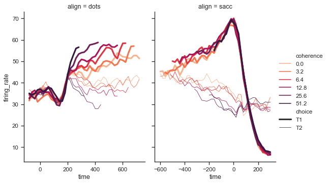 Line Plots On Multiple Facets Seaborn 0 11 2 Documentation