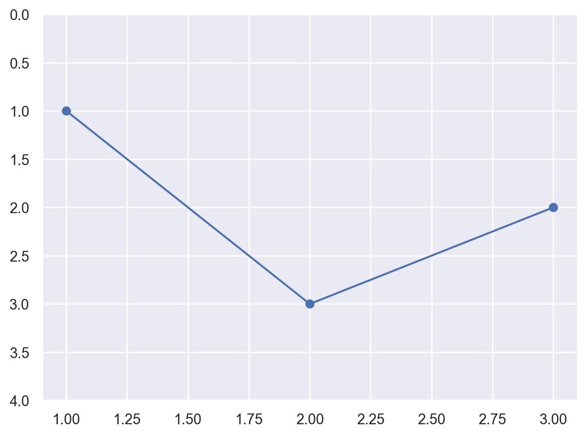 Seem Empire Loss Seaborn Set Y Limit Count Up Draw Prosper